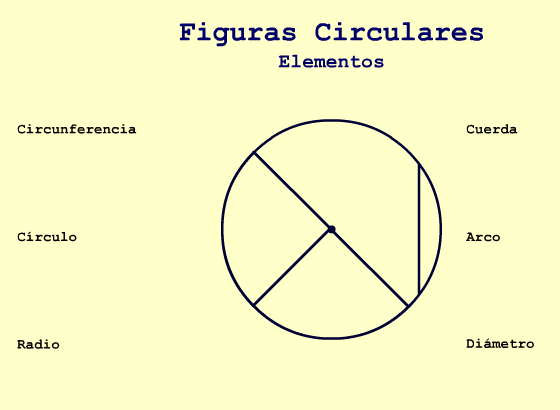 La circunferencia y el círculo | Figuras planas