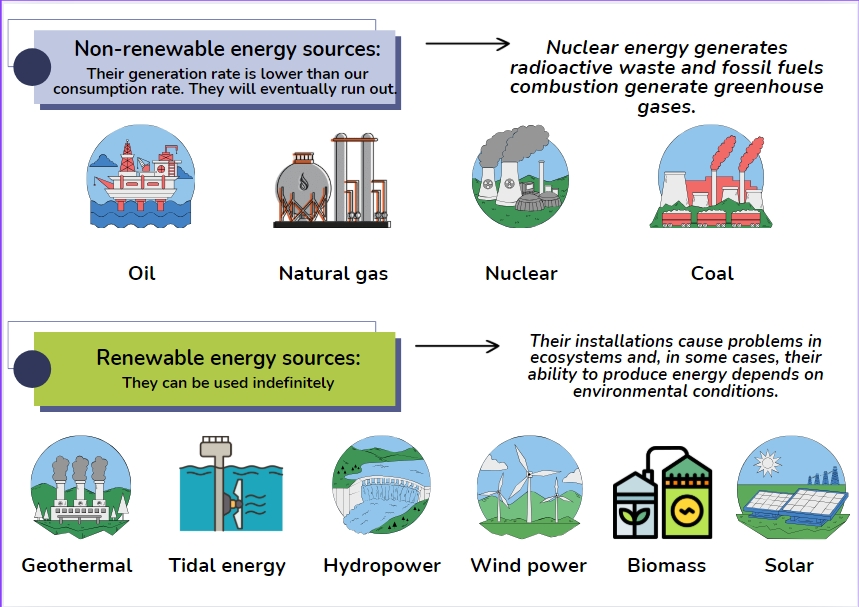 5. How is electricity produced? Energy sources and power stations